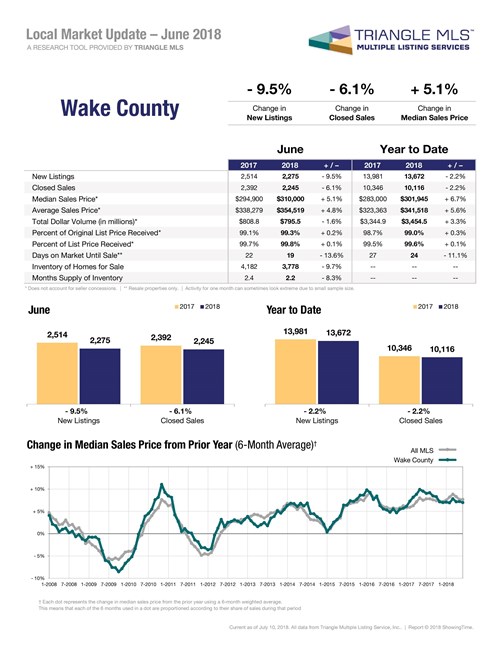 The April Stephens Team June Market Update | The April Stephens Team